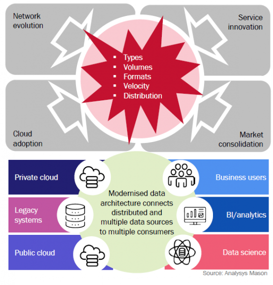 Data Architecture: How Vendors can Help CSPs to Build a Foundation for ... Data Architecture: How Vendors can Help CSPs to Build a Foundation for ...