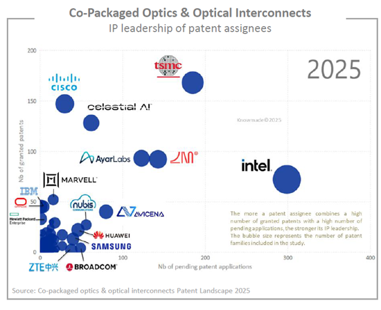 Co-Packaged Optics & Optical Interconnects Patent Landscape Analysis 2026