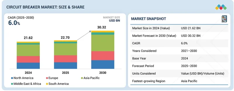 Circuit Breaker Market By Insulation Type, Voltage, Installation, End ...