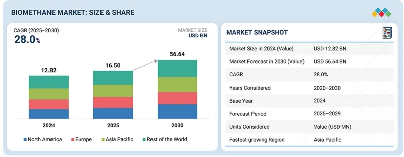 Biomethane Market by Feedstock (Agriculture Residue, Municipal Waste ...