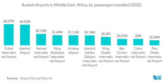 Middle-East and Africa Airport Ground Handling Systems - Market Share ...