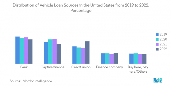 North America Motorcycle Loan - Market Share Analysis, Industry Trends ...