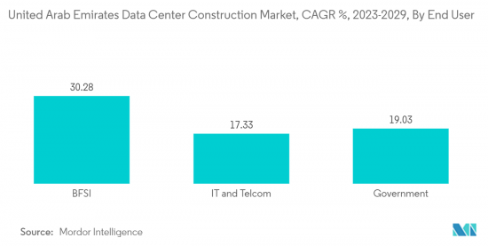 UAE Data Center Construction - Market Share Analysis, Industry Trends ...