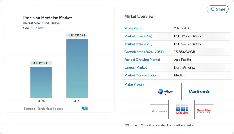 Precision Medicine - Market Share Analysis, Industry Trends ...