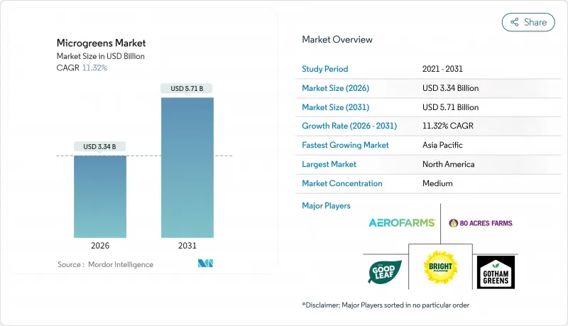 Microgreens - Market Share Analysis, Industry Trends & Statistics ...