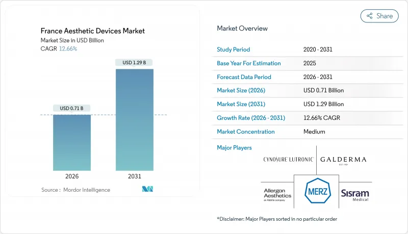 France Aesthetic Devices - Market Share Analysis, Industry Trends ...