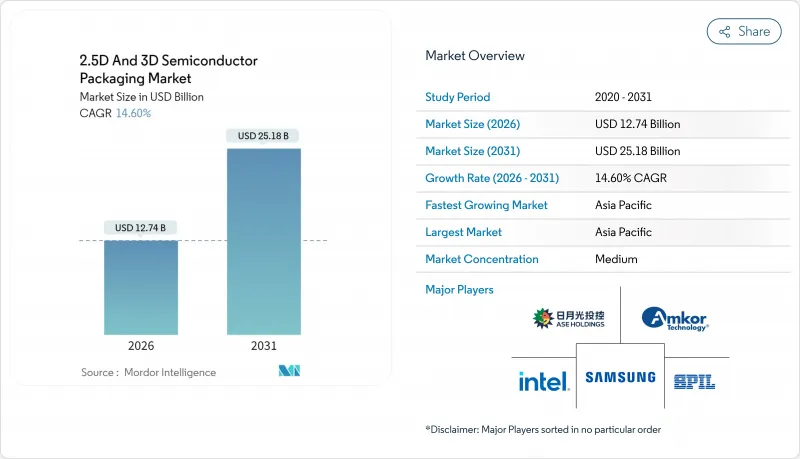 2.5D And 3D Semiconductor Packaging - Market Share Analysis, Industry ...