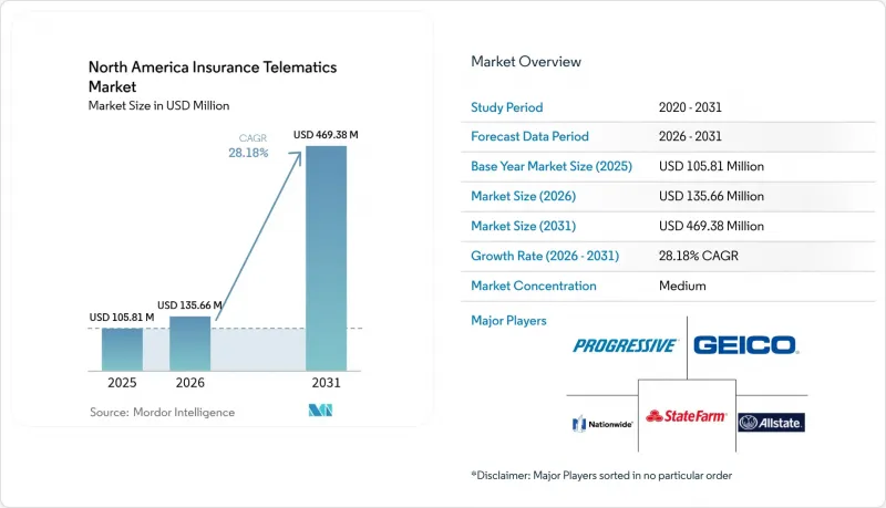 North America Insurance Telematics - Market Share Analysis, Industry ...