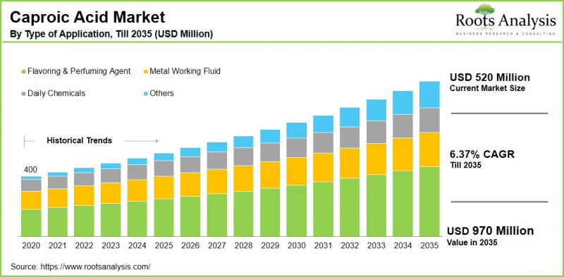 Caproic Acid Market Till 2035: Distribution by Type of Purity, Type of ...
