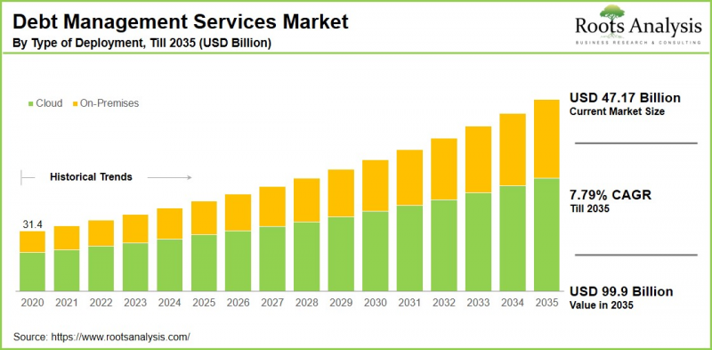 Debt Management Services Market, Till 2035: Distribution by Type of ...
