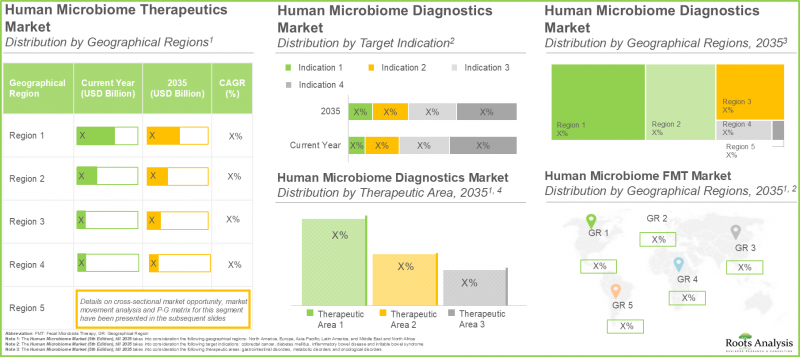 Human Microbiome Market (5th Edition): Industry Trends and Global ...